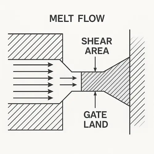 Gate Blush Injection Molding: Causes, Behavior, and Engineering Solutions